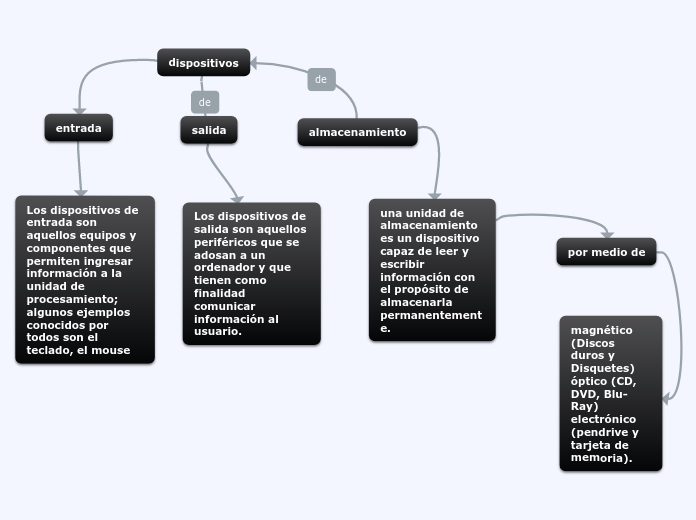 dispositivos - Mind Map