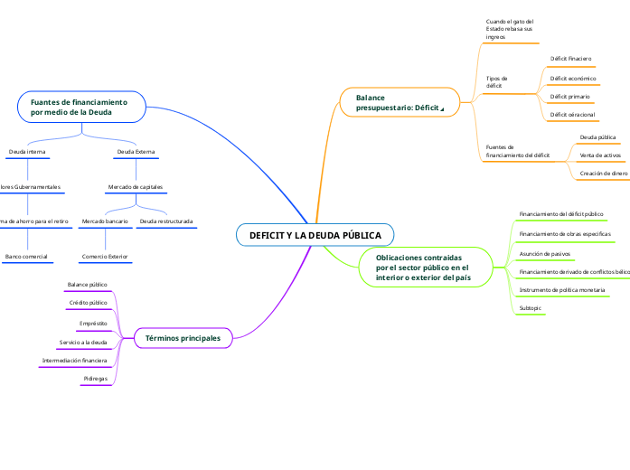 DEFICIT Y LA DEUDA PÚBLICA - Mind Map