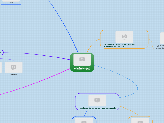 ecosistemas - Mind Map