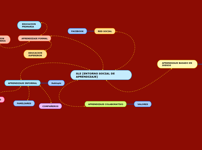 SLE (ENTORNO SOCIAL DE APRENDIZAJE) - Mind Map