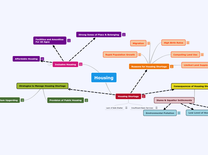Housing - Mind Map