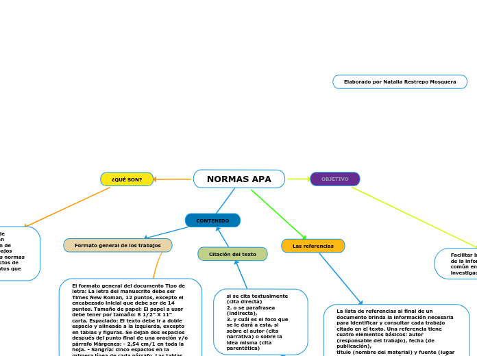 NORMAS APA - Mind Map
