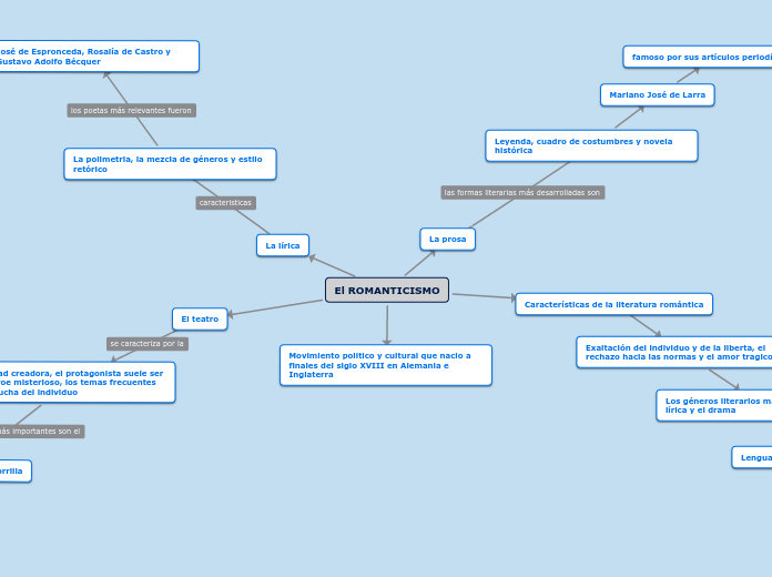 El ROMANTICISMO - Mind Map
