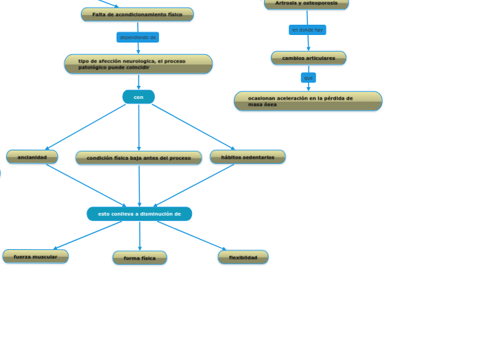 CONTROL MOTOR - Mind Map