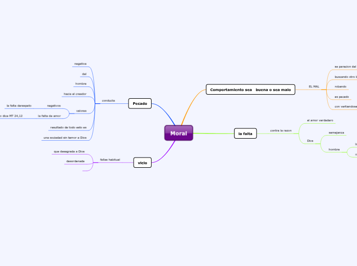 Moral - Mind Map