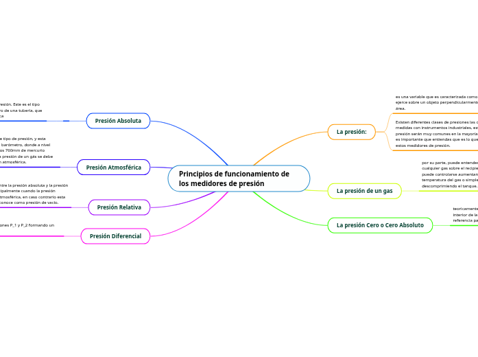 Principios de funcionamiento de los medido...- Mind Map