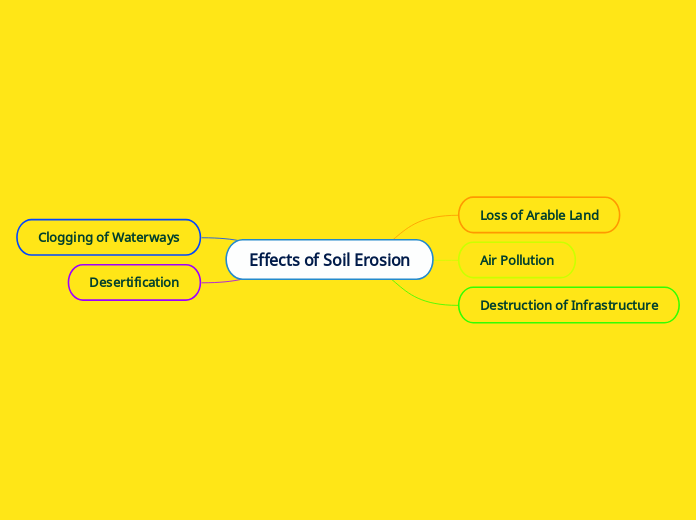 Effects of Soil Erosion - Mind Map