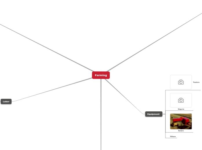 Farming - Mind Map
