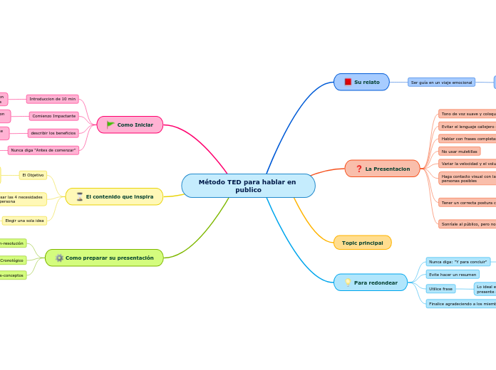 Método TED para hablar en publico - Mind Map