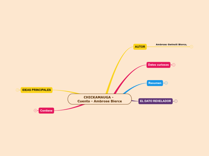 CHICKAMAUGA - Cuento - Ambrose Bierce - Mind Map