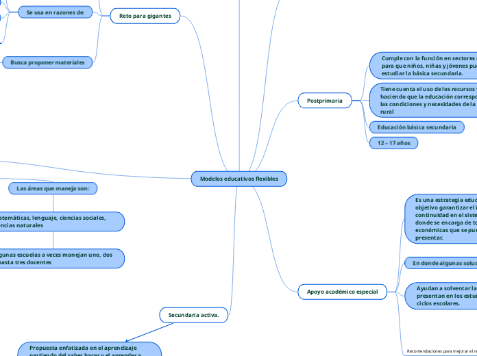 Modelos educativos flexibles - Mind Map