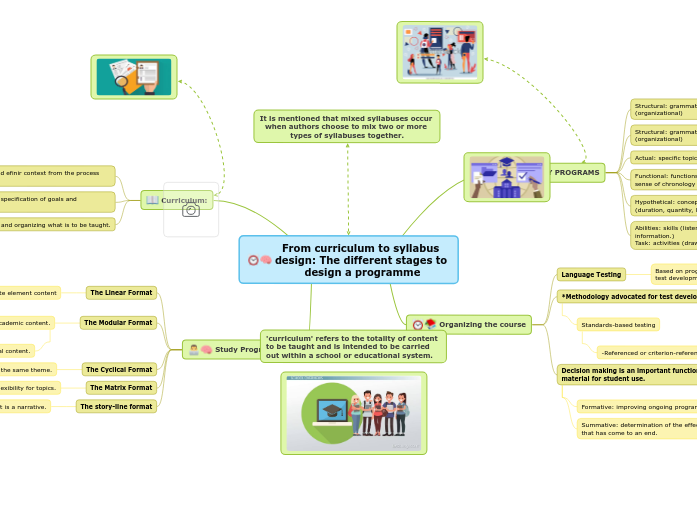 From curriculum to syllabus design: The di...- Mind Map