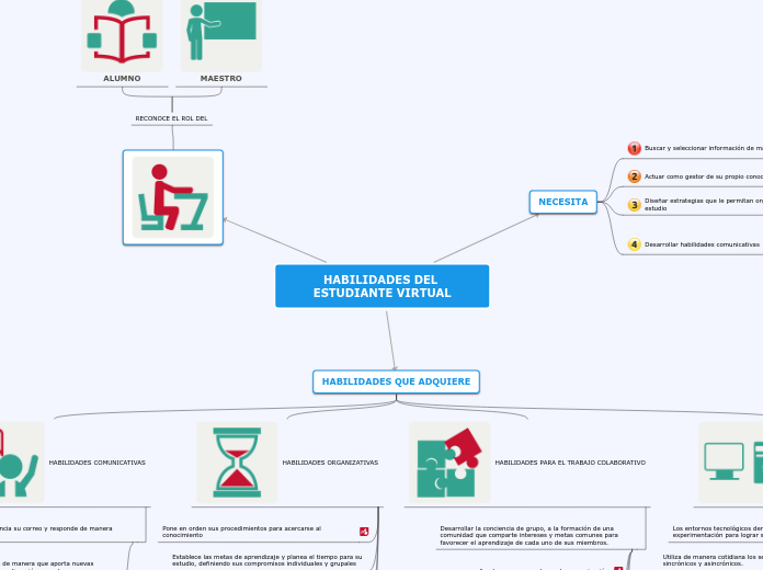 HABILIDADES DEL ESTUDIANTE VIRTUAL - Mind Map