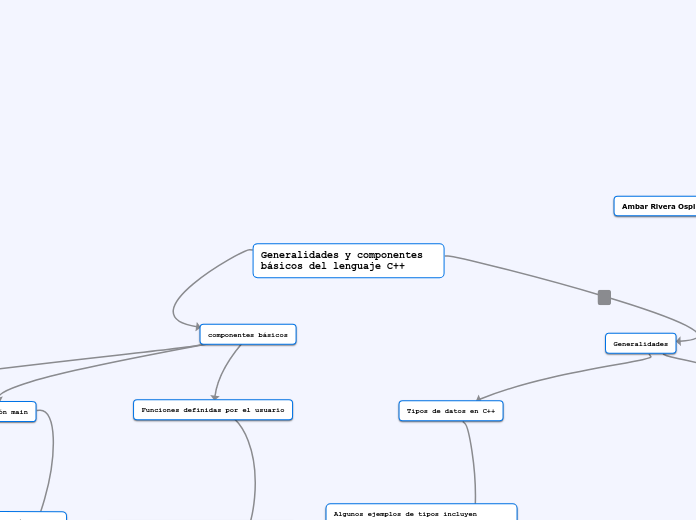 Generalidades y componentes básicos del le...- Mind Map