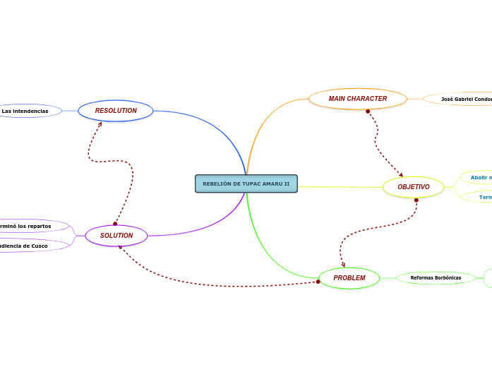 REBELIÓN DE TUPAC AMARU II - Mind Map