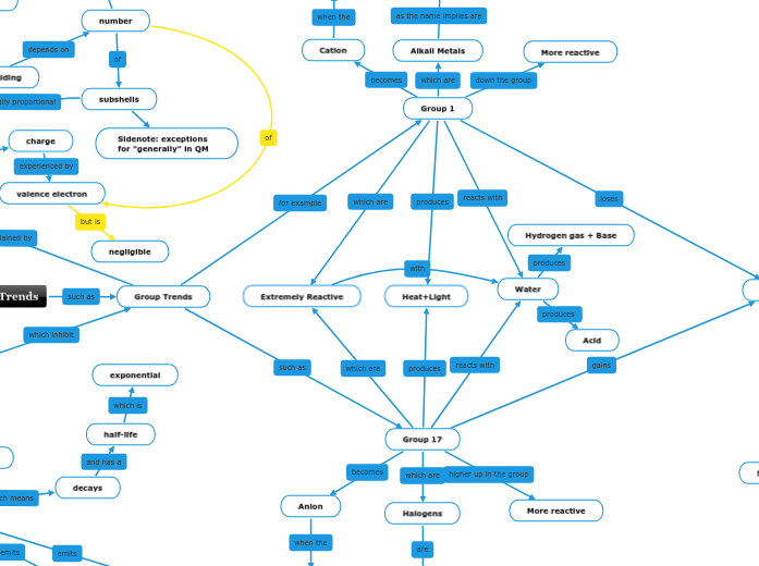 Chemical Trends - Mind Map