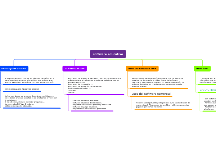 software educativo - Mind Map