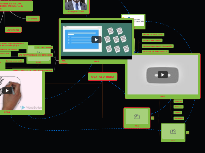 OVA-RED-REDA - Mind Map