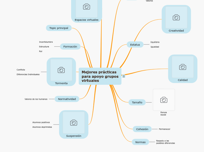 Mejores prácticaspara apoyo gruposvirtuale...- Mind Map