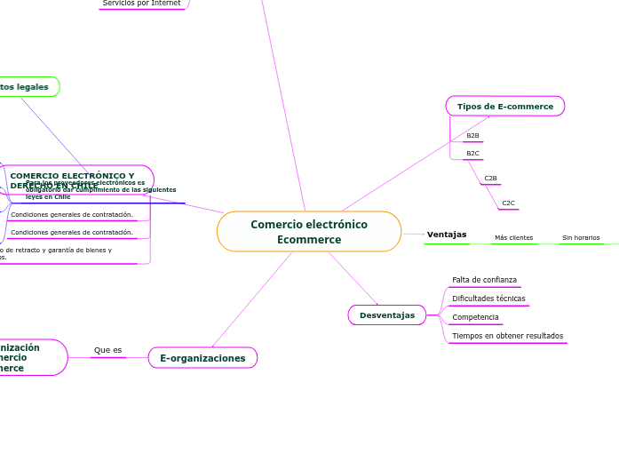Comercio electrónico Ecommerce - Mind Map