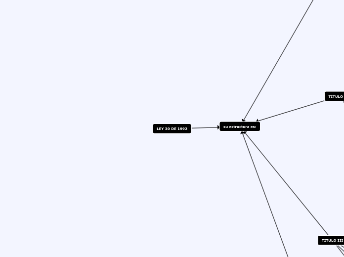 LEY 30 DE 1992 - Mind Map