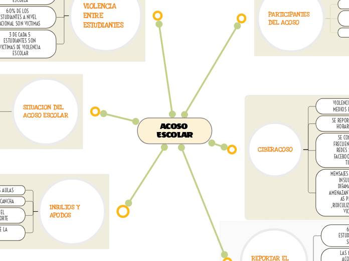 ACOSO ESCOLAR - Mind Map