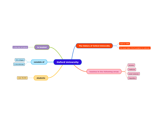 Oxford University - Mind Map