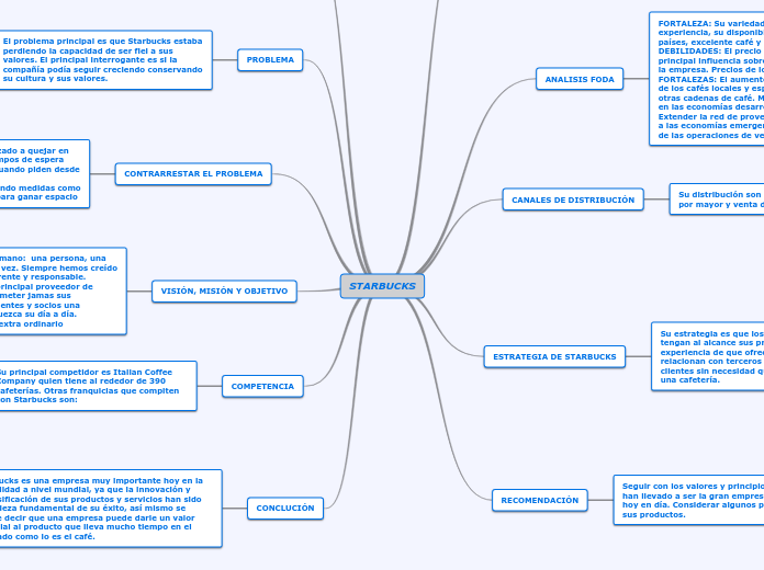 STARBUCKS - Mind Map