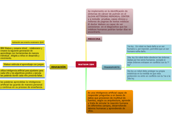 WATSON IBM - Mind Map