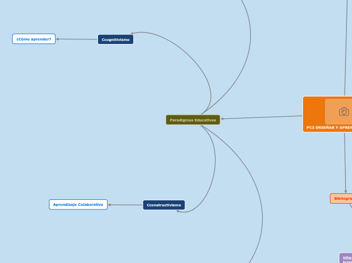 PC3 ENSEÑAR Y APRENDER EN LINEA | Mapa mental Mindomo