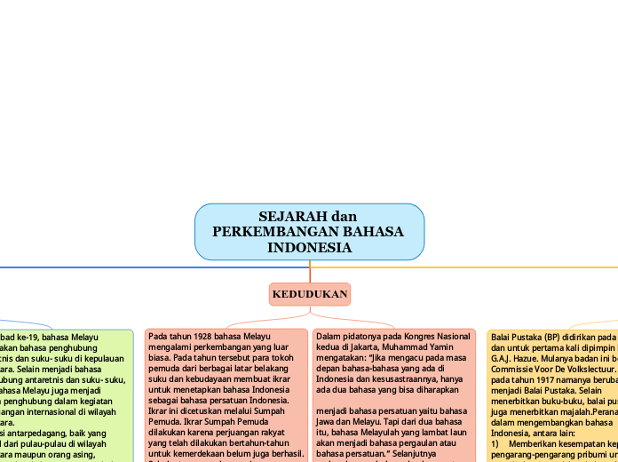 SEJARAH dan PERKEMBANGAN BAHASA INDONESIA - Mind Map