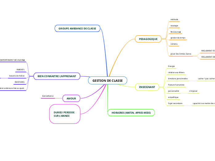 GESTION DE CLASSE - Carte Mentale