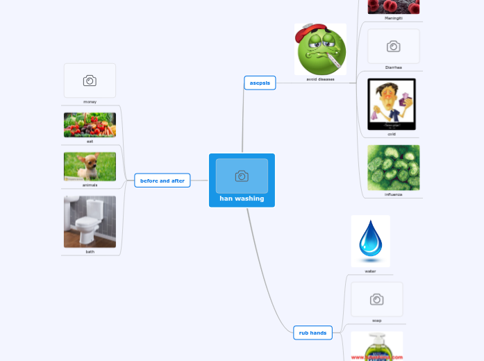 han washing - Mind Map