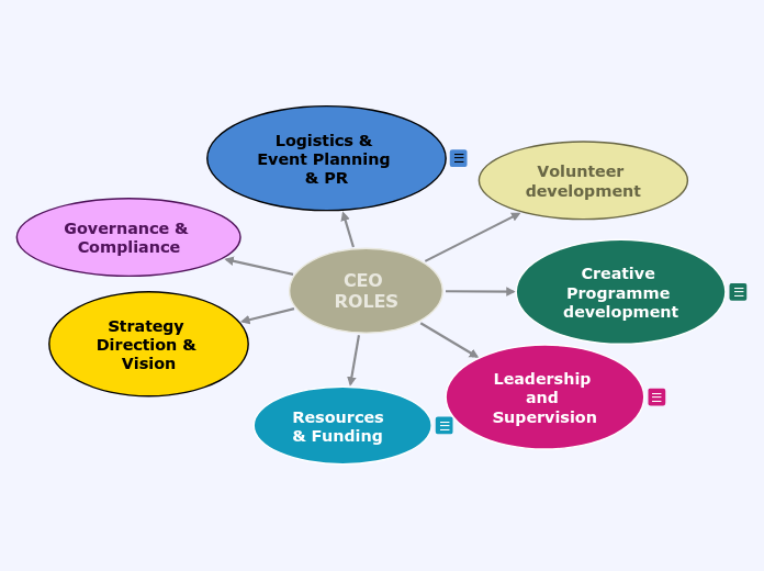 CEO roles - Mind Map