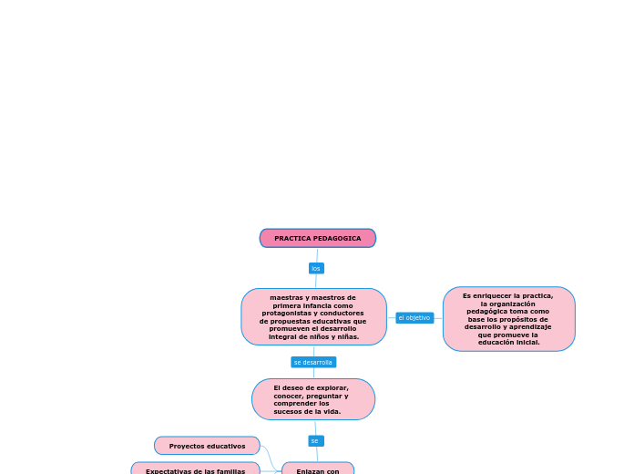 PRACTICA PEDAGOGICA - Mind Map
