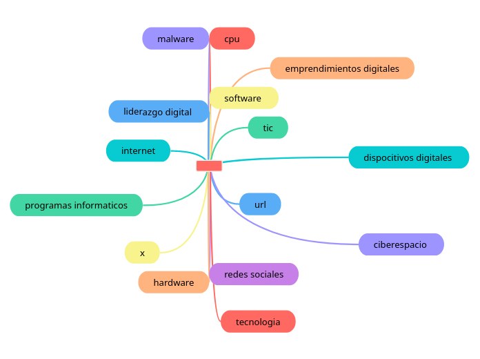 cultura digital - Mind Map