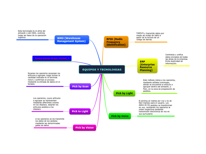 EQUIPOS Y TECNOLOGIAS - Mind Map