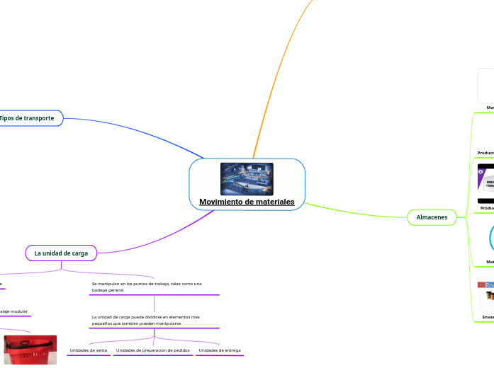 Movimiento de materiales - Mind Map