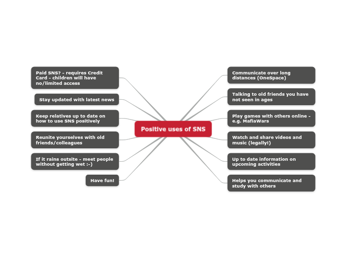 Positive uses of SNS - Mind Map