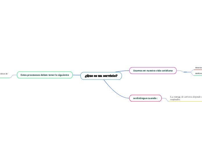 ¿Que es un servicio? - Mind Map