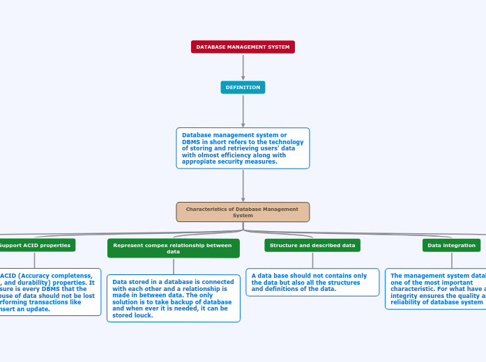 DATABASE - Concept Map