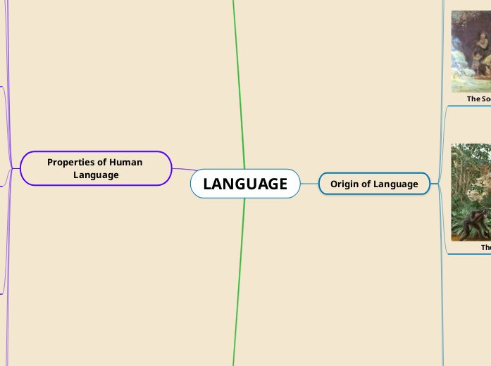 LANGUAGE - Mind Map