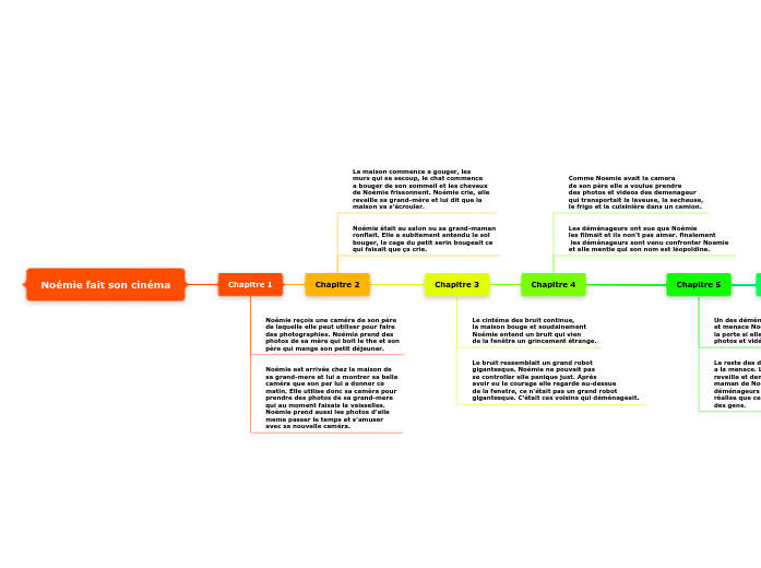 Noémie fait son cinéma - Mind Map