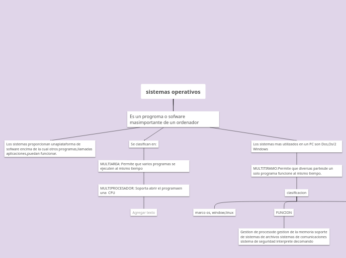 sistemas operativos - Mind Map