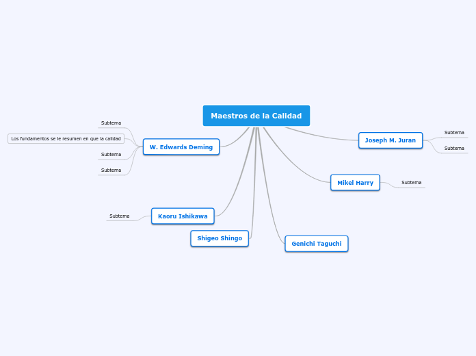 Maestros de la Calidad - Mind Map