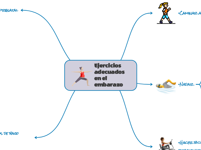 Ejercicios adecuados en el embarazo - Mind Map