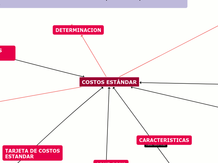 COSTOS ESTÁNDAR - Mind Map