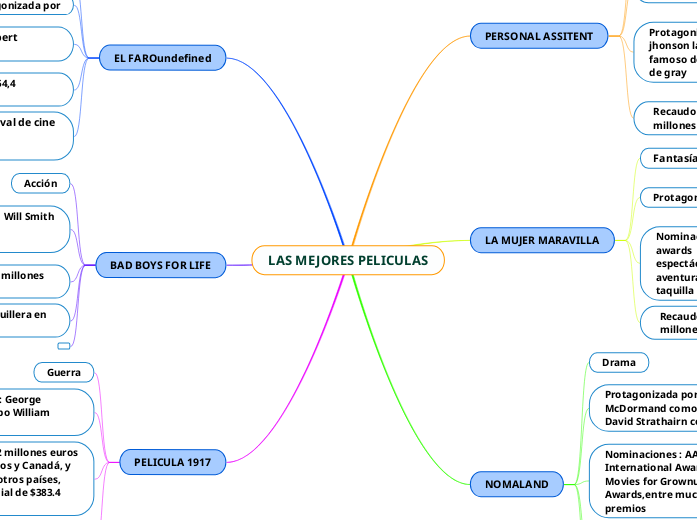 LAS MEJORES PELICULAS - Mind Map
