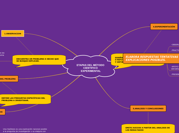 ETAPAS DEL MÉTODO CIENTIFICO EXPERIMENTAL - Mind Map