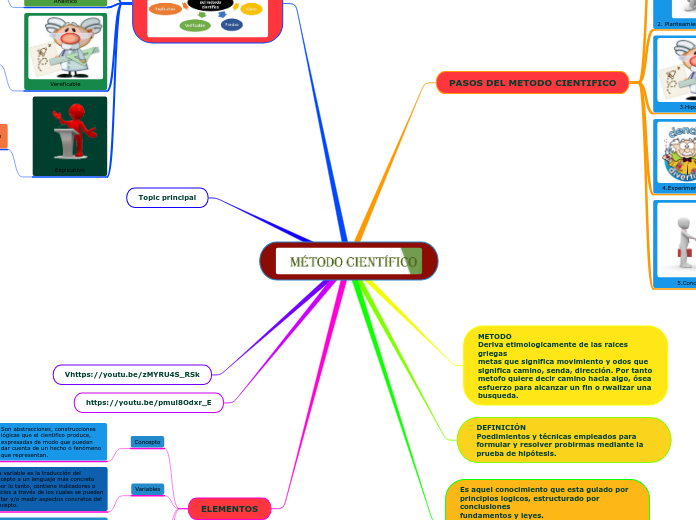 Metodo cientifico - Mind Map